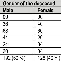 Age And Sex Wise Distribution Download Table
