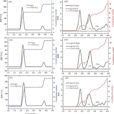 Rdf And Coordination Number Of Each Ligand For Y Iii In Ycl 3 H 2 O Download Scientific