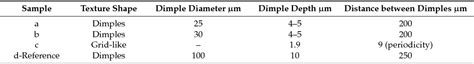 Table 1 From Effect Of Low Depth Surface Texturing On Friction Reduction In Lubricated Sliding