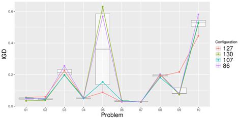 Igd Values For The 4 Final Configurations Returned By The Iterated