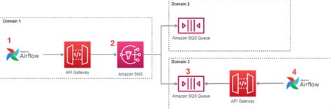 Decouple your DAGs with an event driven architecture on AWS aws weixin 云原生