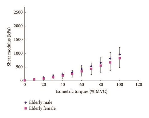 The Gender Effects On The Mean Vi Shear Modulus At Different Relative Download Scientific