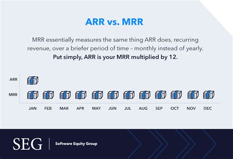 What Is Annual Recurring Revenue ARR Software Equity Group