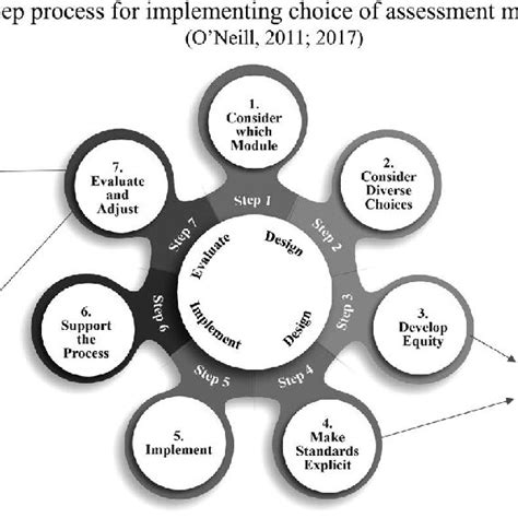 1 A Process For Implementing Choice Of Assessment Methods Download