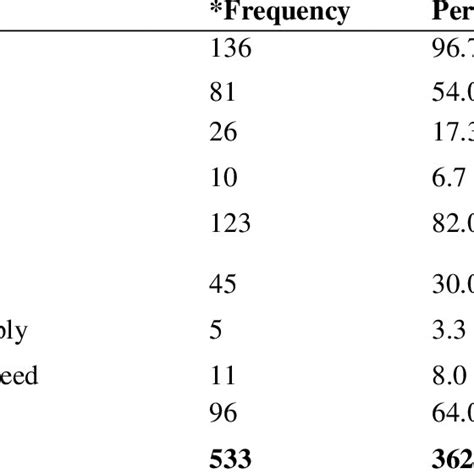 Constraints To Groundnut Production Download Scientific Diagram