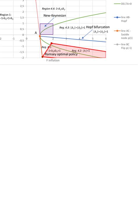 new keynesian vs ramsey optimal policy γ 0 5 κ 0 1 β 0 99