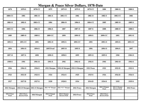 Checklist Of Morgan And Peace Silver Dollars 1878 To Date Digital