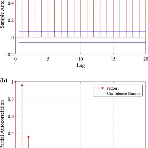 a autocorrelation function graph of the differenced series b partial