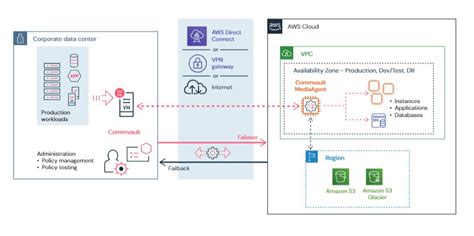 Aws Disaster Recovery Solution On Demand Aws Dr