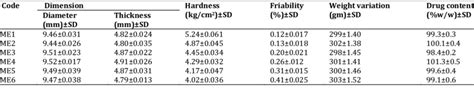 Post Compression Parameter Of Sustained Release Bilayer Tablets Download Scientific Diagram