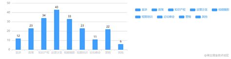 Echarts 图表 柱状分类图今天来介绍一个比较特殊的柱状分类的实现。 这一次我们要实现的 柱状图与以往相比有所 掘金