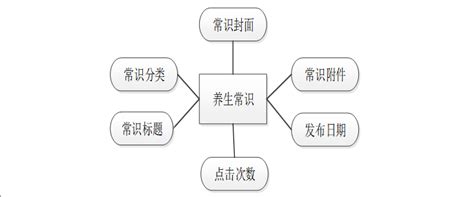 计算机毕业设计springboot中医健康养生资讯交流论坛分析与设计 基于spring Boot的中医养生资讯交流平台设计与实现 Spring