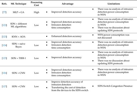 Table 4 From Machine Learning For Wireless Sensor Networks Security An