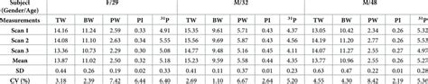 Test Retest Repeatability In Three Subjects Download Table