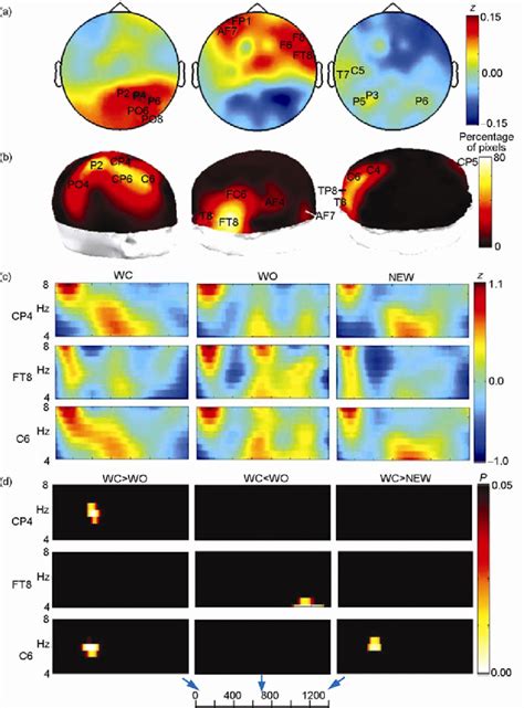Time Frequency Analysis Of Local Frontal Theta Activities A Mean Download Scientific Diagram