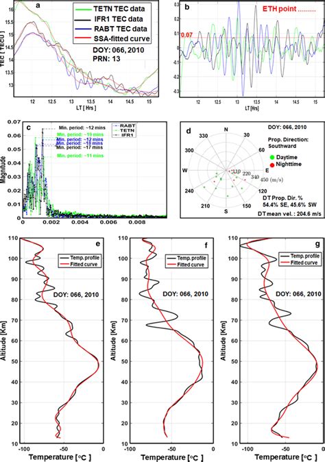A Tec Versus Ut Measured By The Gps Receivers Rabt Tetn And Ifr1 Download Scientific
