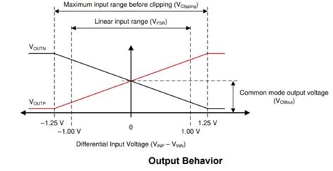 isolated voltage measurement with ±1v input differential output and