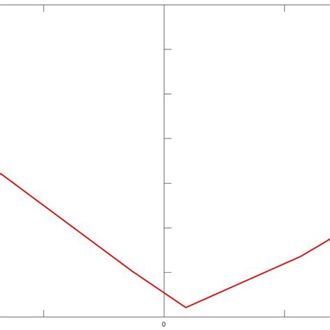Improvement In Accuracy Obtained By The Proposed 3 Pl Svm Model Over