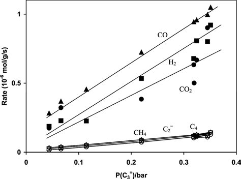 Propene Partial Pressure Influence Over Propene Conversion Conditions