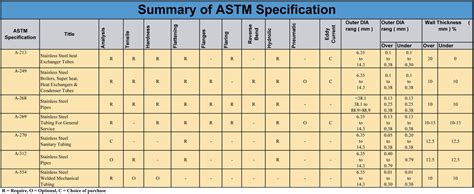 Asme Material Specification Chart
