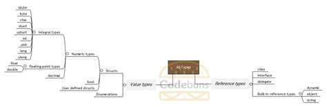 c datatypes