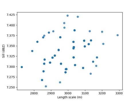 example for adaptive kriging with particle filter — pylawr 0 4 0