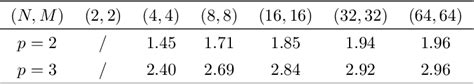 Table 2 From Goursat Problem In Hyperbolic Partial Differential Equations With Variable