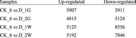 Number Of Differentially Expressed Genes Degs In Pairwise Comparisons Download Scientific