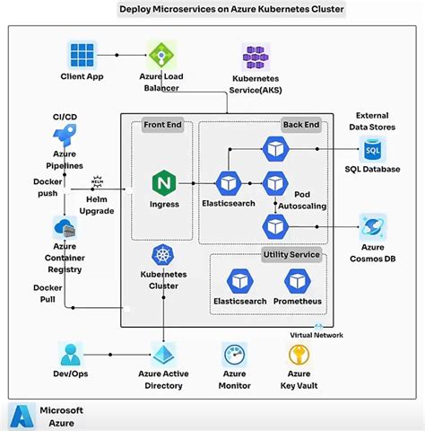Deploying Microservices On Azure Kubernetes Service Aks By V Optmize Medium