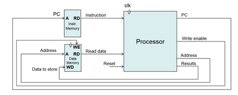 github tudi72 mips32 single cycle basic cpu processor designed using