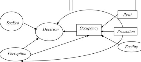 The Structural Model Download Scientific Diagram