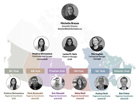 Introducing The Canadian Bioinformatics Hub Bioinformatics Ca