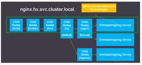 Kubernetes服务发现和kube Dns插件kubernetes 中的 Dns 插件 Csdn博客