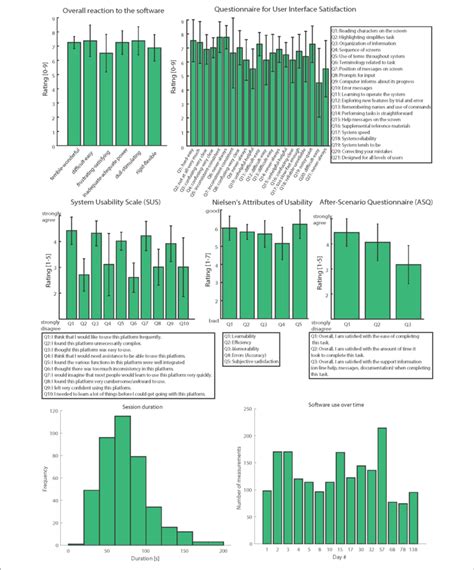 Usability Assessment All The Usability Scales Are Reported Overall Download Scientific