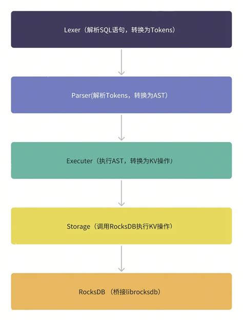 基于rocksdb编写一个简单的sql数据库 mysql rockdb csdn博客