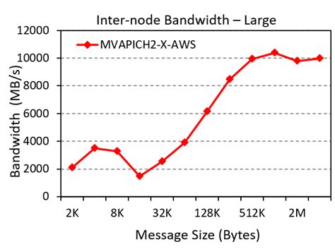 MVAPICH MV X AWS Pt Pt Performance