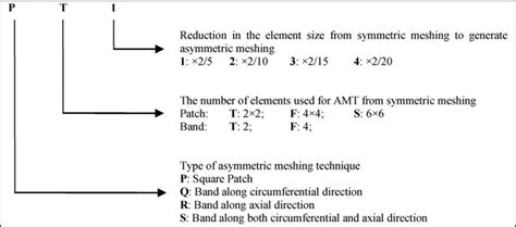 Figure Explanation Of The Representation Of Numerical Models Using Download Scientific