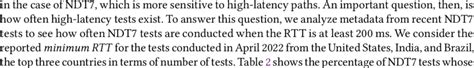 Percentage Of Ndt7 Tests Conducted In April 2022 With Minimum