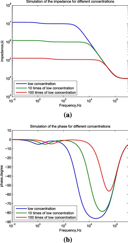 Simulation Of Spectrum At Three Concentrations A Simulation Of Download Scientific Diagram