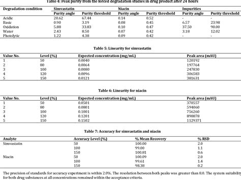 Table From A STABILITY INDICATING RP HPLC METHOD FOR SIMULTANEOUS DETERMINATION OF SIMVASTATIN