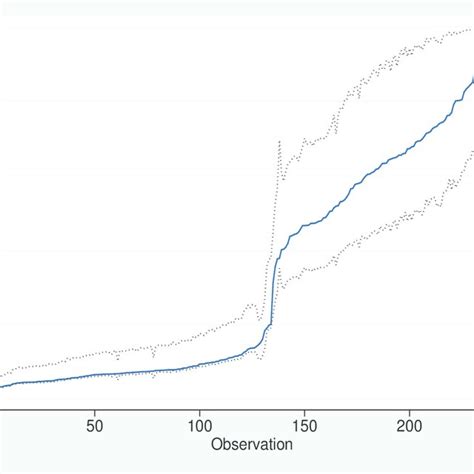 Estimation Of Technical Efficiency And Its Confidence Interval
