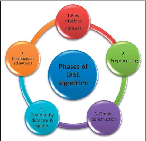 Figure 1 From Disc Disambiguating Homonyms Using Graph Structural Clustering Semantic Scholar