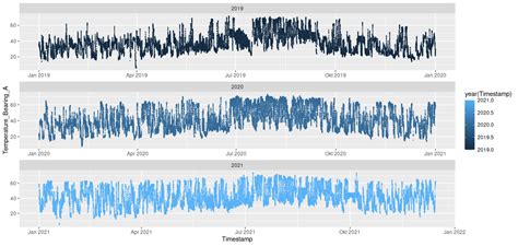 Github Markusehrlingerwind Turbine Analysis My Ongoing Project Of A Wind Turbine Scada Data