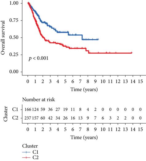 Cluster Subtypes Classified By The Nmf Algorithm A Heatmap Showing Download Scientific