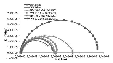 Characteristic Nyquist Diagrams In Different Environments Download