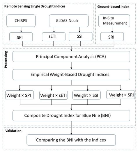 Water Free Full Text Development Of A New Multivariate Composite Drought Index For The Blue