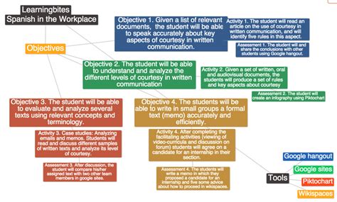 Concept Mapping Assessment In E Learning