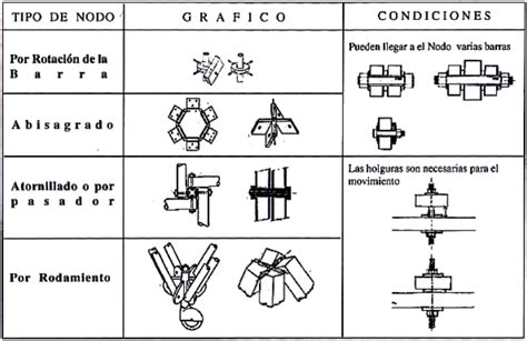 knot types used by transformable and rigid linear structural systems