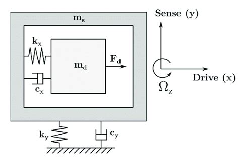 Lumped Parameter Model For The Dual Mass Mems Gyroscope Design Download Scientific Diagram