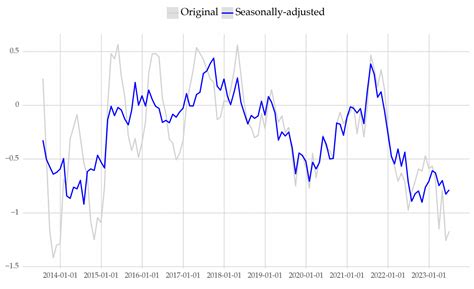 8 Techniques To Model Seasonality Towards Data Science